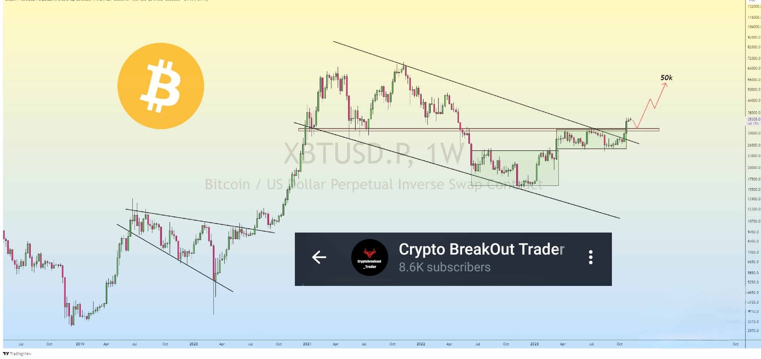 The current #Bitcoin bull run has officially started, marki | cryptobreakout_trader on Binance ...
