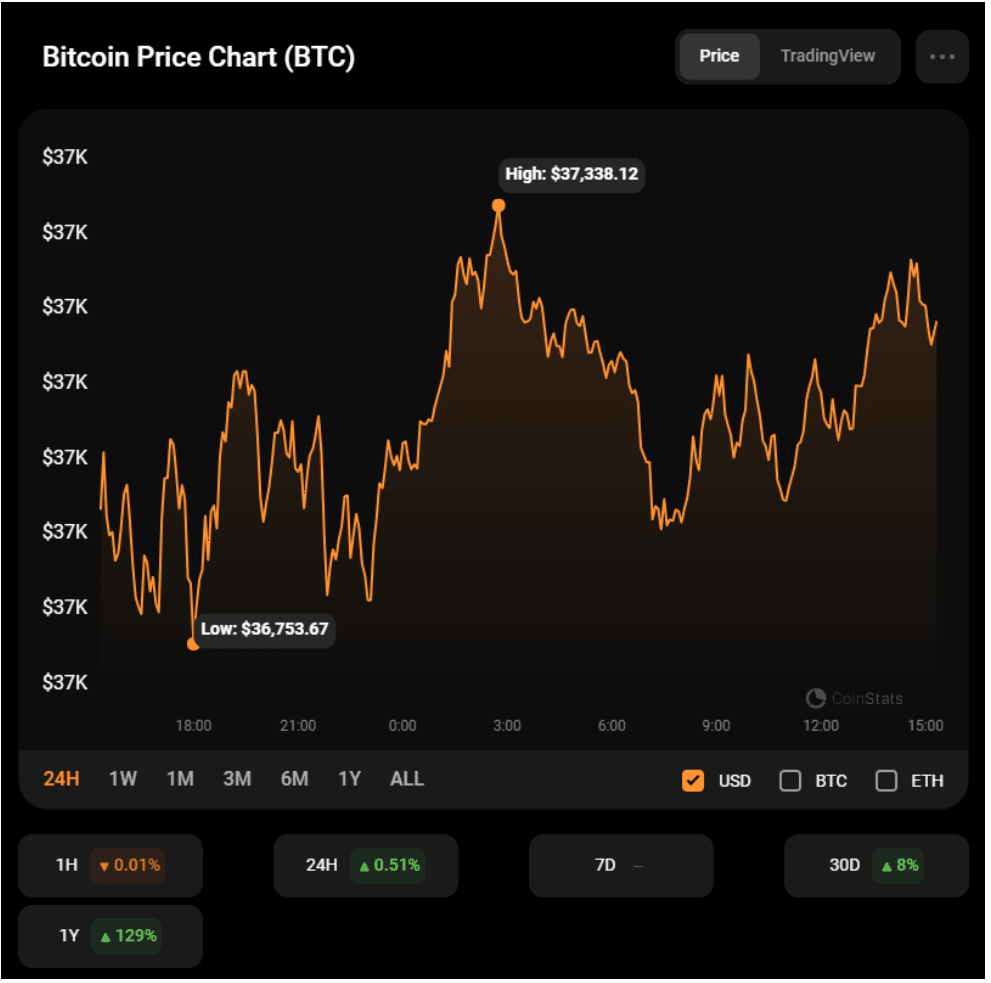 Bitcoin (BTC) Price Analysis for November 28. The cryptocur | Crypto ...