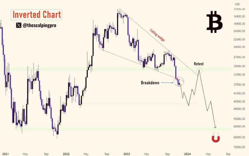Post some interesting BTC price chart, If you turn the Bitc | Dowen on ...