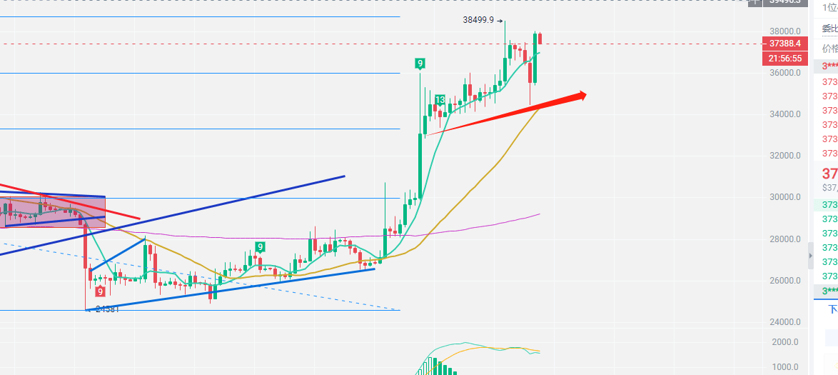 The issue of callbacks has been emphasized in recent days. Y | Bw冰糖橙 on Binance Square