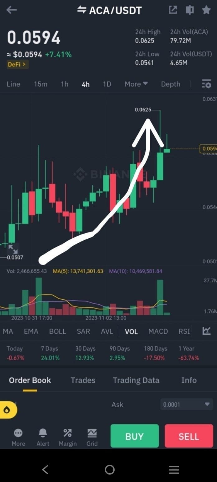 ACA/USDT SPOT Signal 🔶🔶 Our entry price was 0.560 ️ Pric | Crypto Predattor on Binance Square