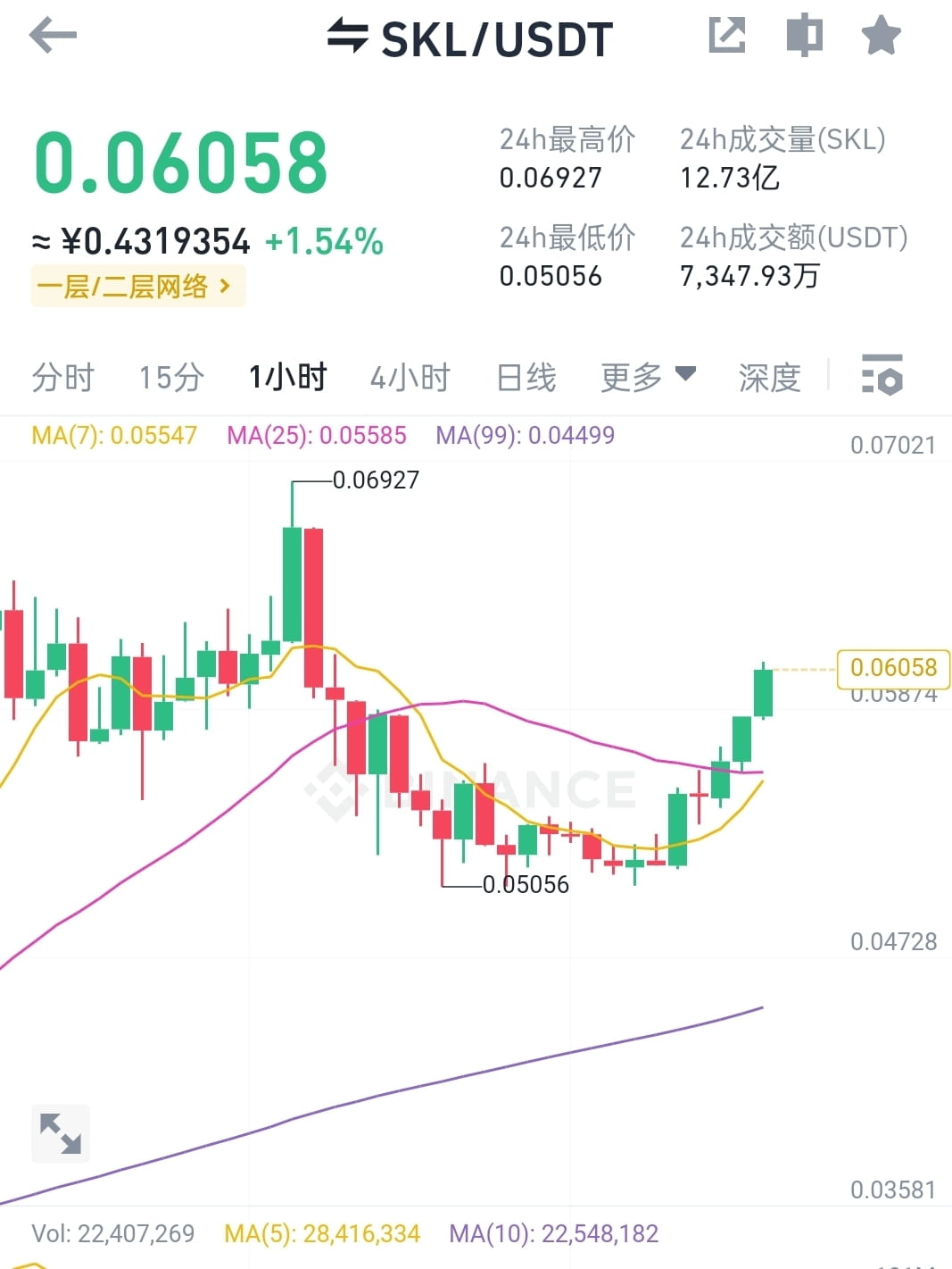 #skl It’s going to be V again Really strong👀 | 花海 on Binance Square
