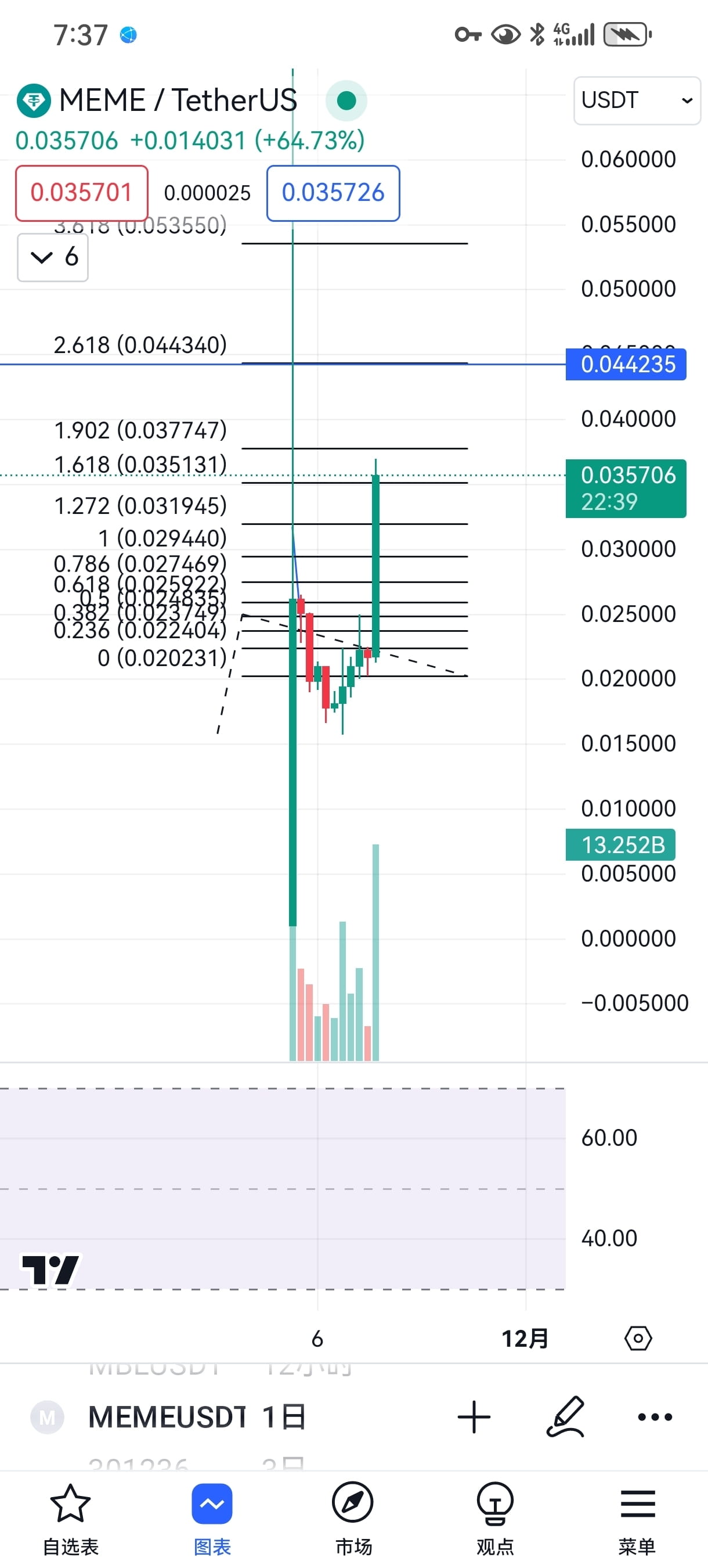 $MEME does not predict short orders, but I can predict long | Leon-M on ...