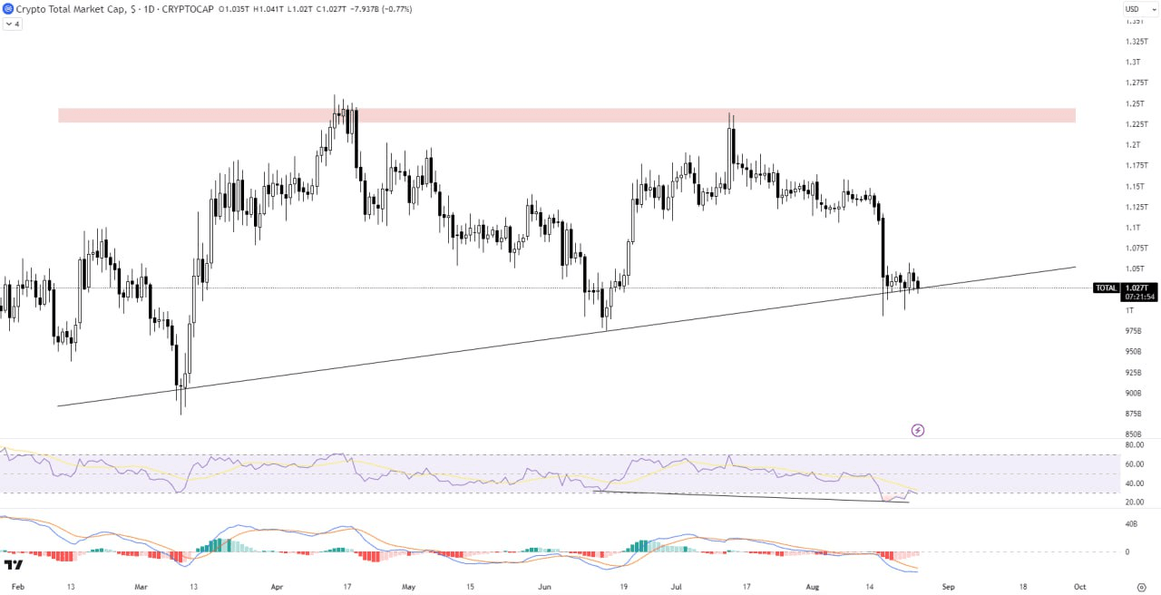TOTAL MARKET CAP ANALYSIS The Total market cap is holding a | Mastering ...