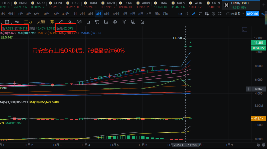After Binance announced the launch of ORDI, ORDI surged by 6 | 独领风骚必暴富 ...