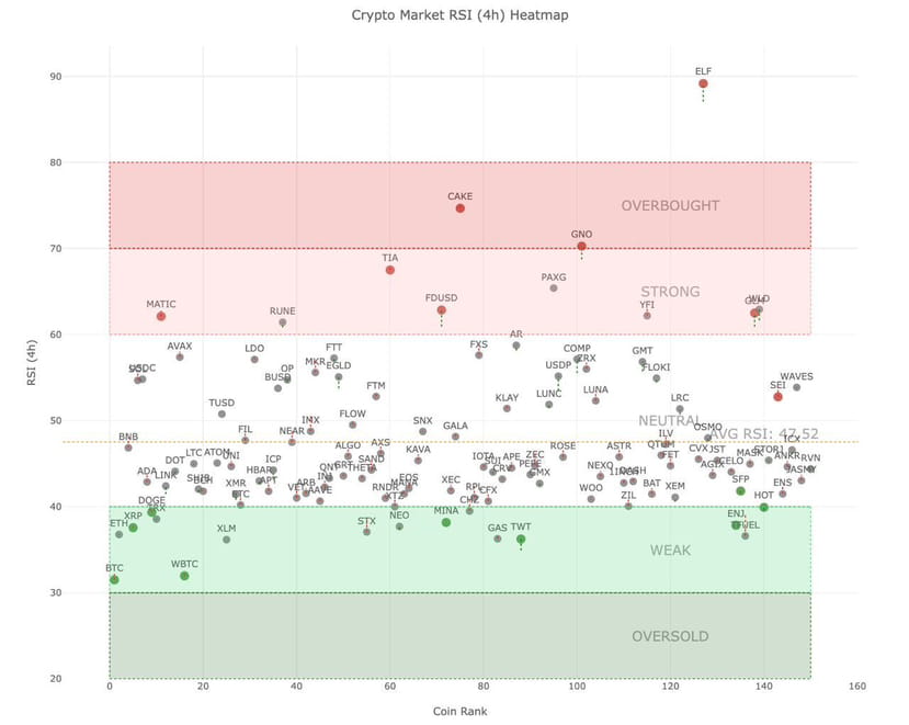 Market RSI (4H) Heat Map | Crypto鲸鱼 on Binance Square