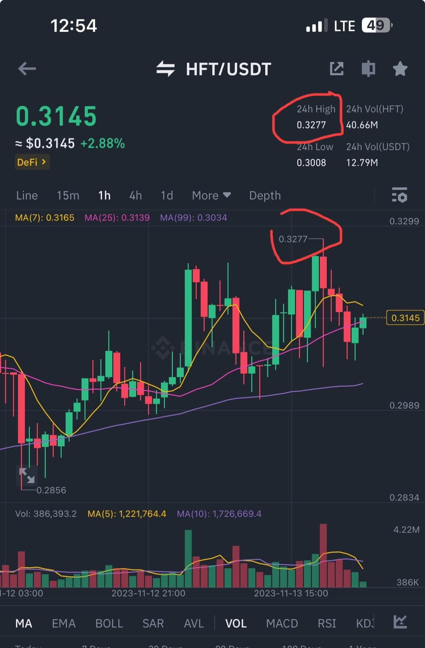 SPOT SIGNAL UPDATE: ⚠️⚠️ HFT/USDT 1st target hit. | Earn with Tariq on ...