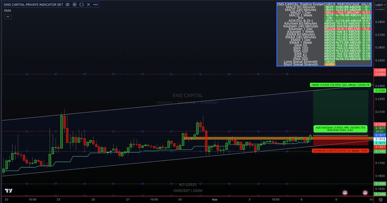 OAXUSDT CUSTOM SCAN ALGORITHM DETECTION Entry Price: 0.1914 | ENG ...