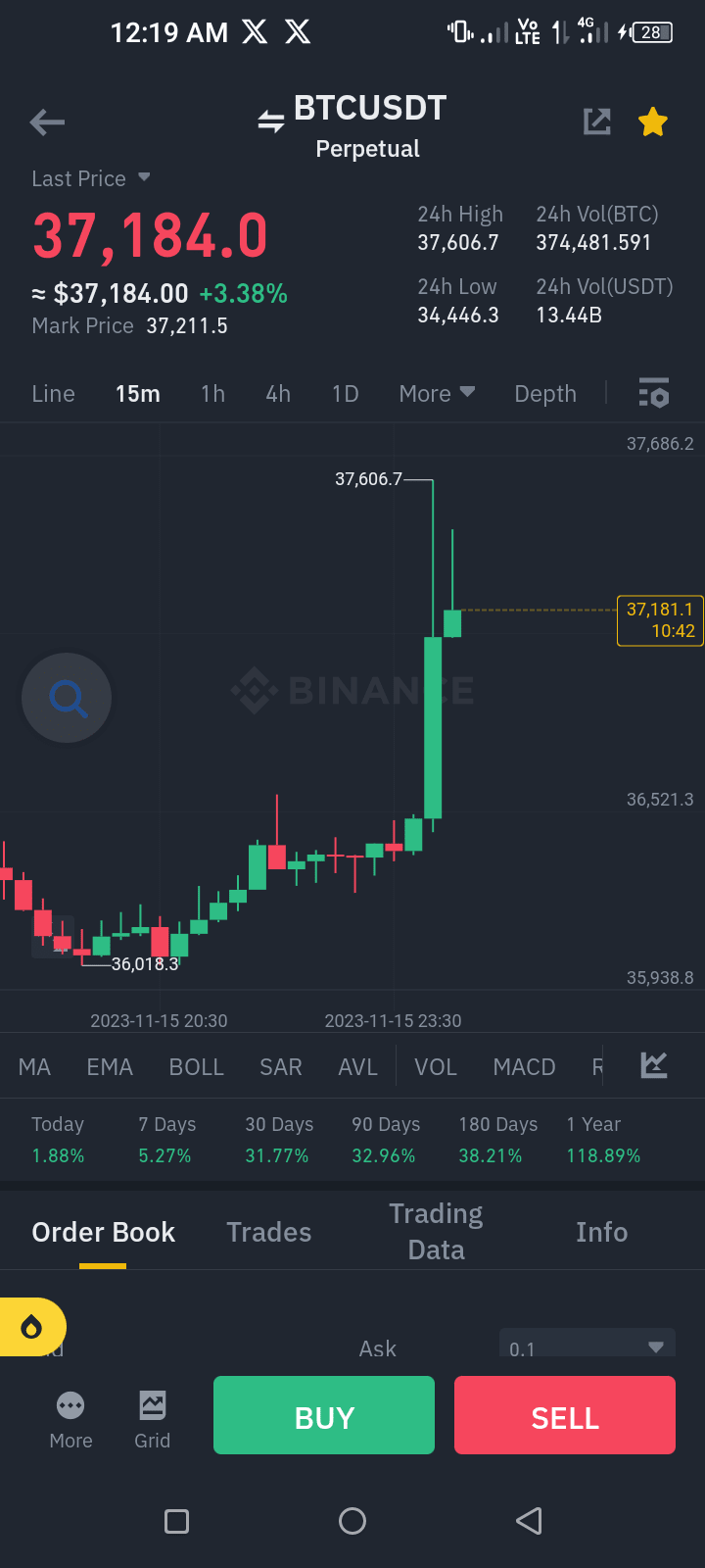 #BTC Now fire.. 37.6.k...🔥 | CCYMASTER on Binance Square