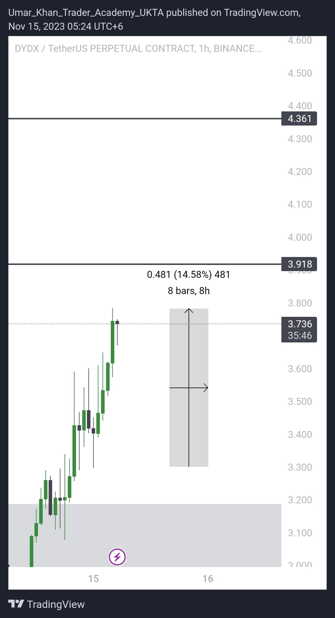 #DYDX Free Signal On Fire @UmarKhanTraderAcademy #xrp #etf | Crypto And ...