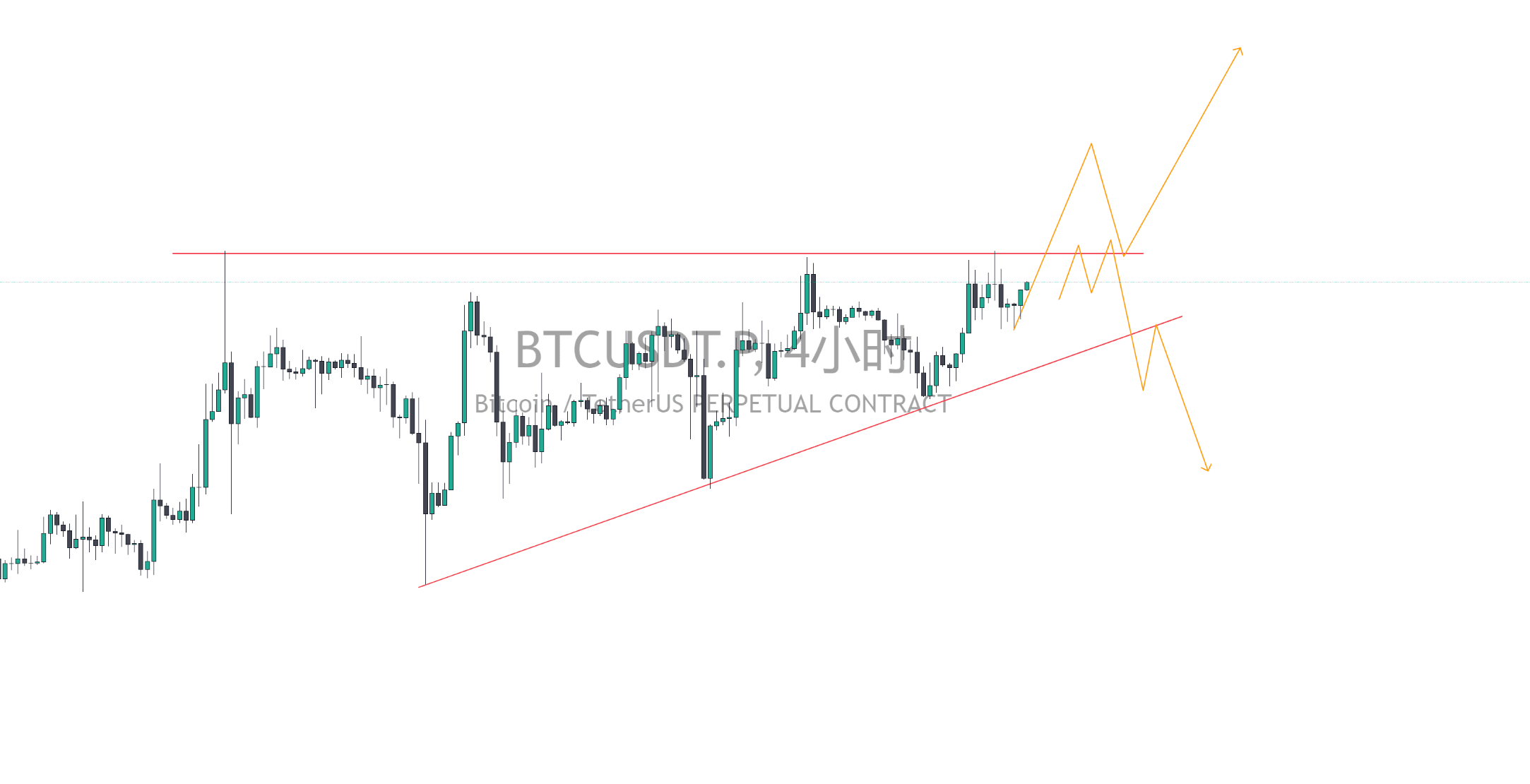 BTC strategy analysis The price is currently consolidating i | 熊猫技术分析社区 ...