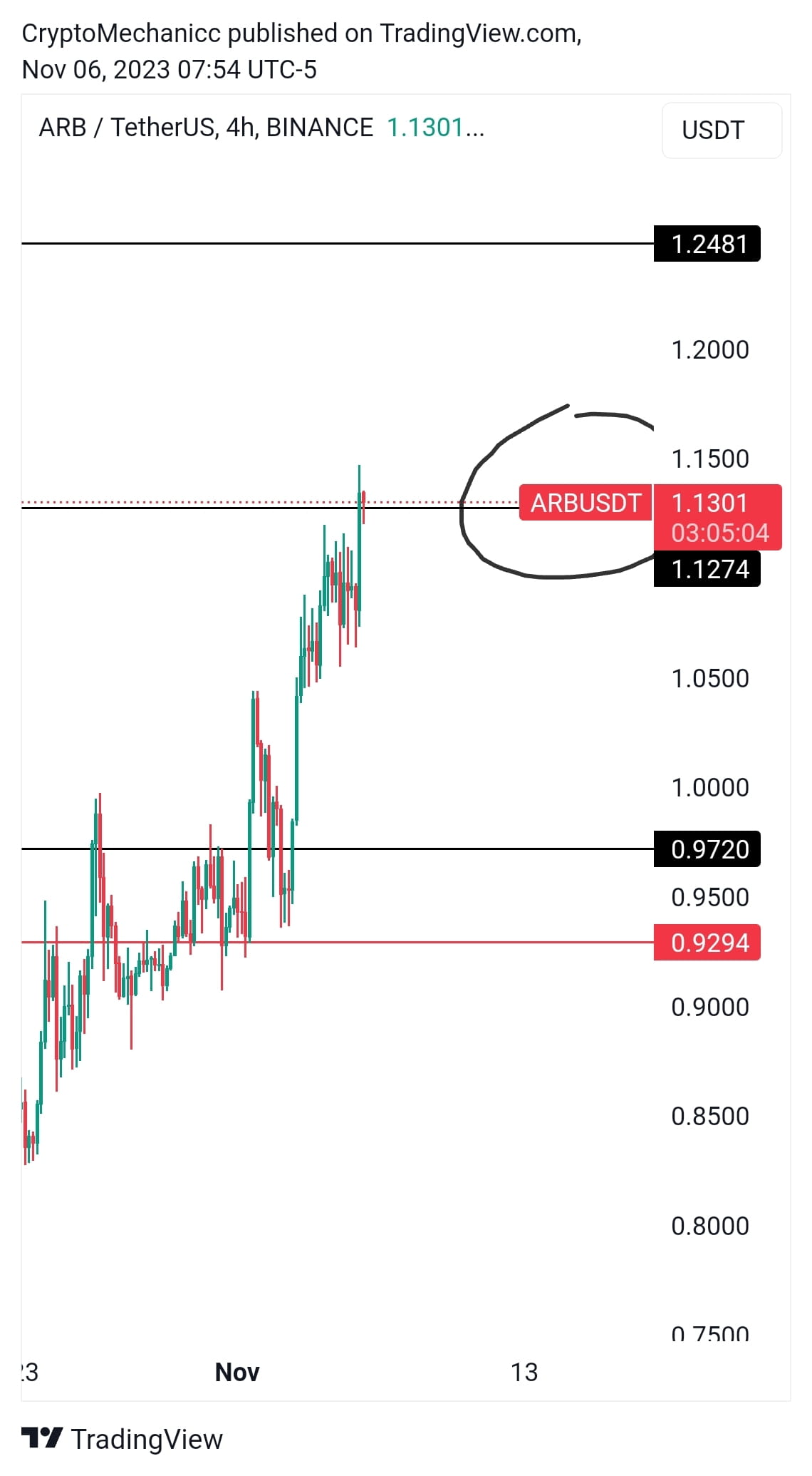 #ARB Following the plan so far Sitting above our first targ | CRYPTO ...