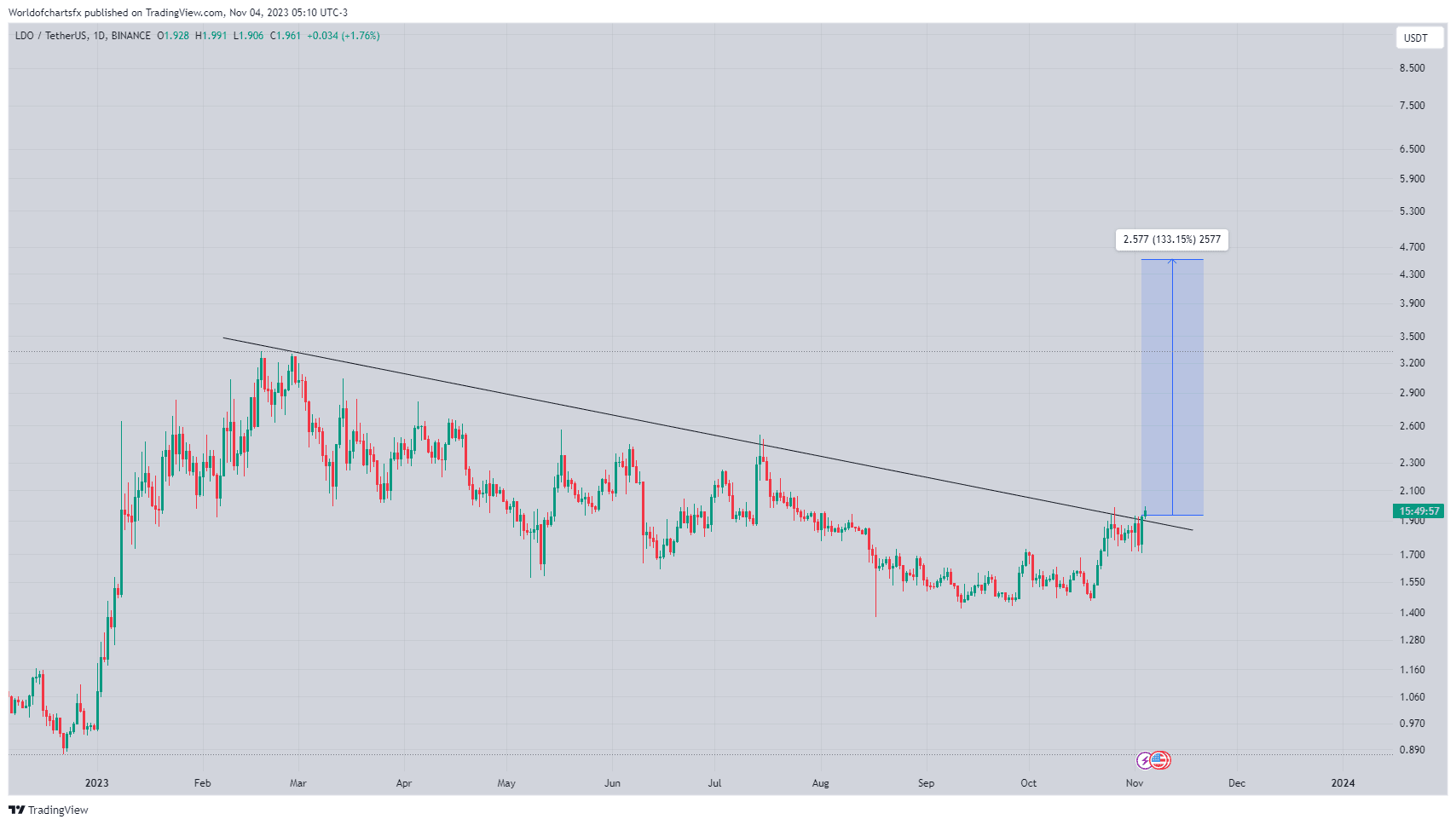 $LDO Trendline Breakout Has Already Confirmed Expecting Mo | World Of Charts on Binance Square