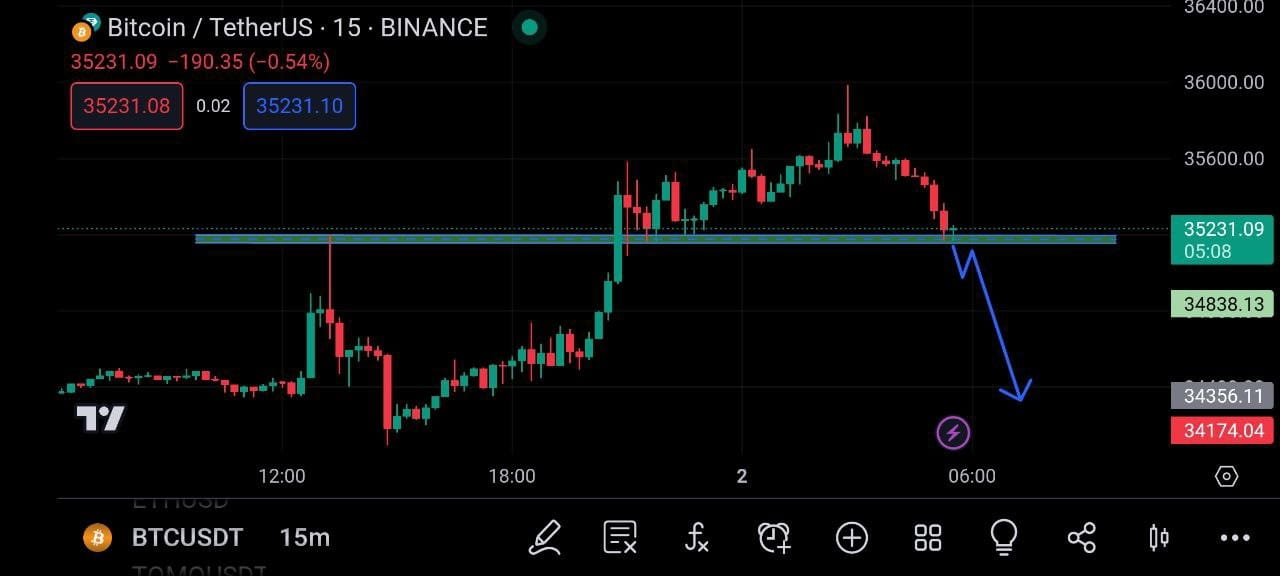 BTC update:- Btc has a support aria at 35200 level if btc h | Admin78 on Binance Square