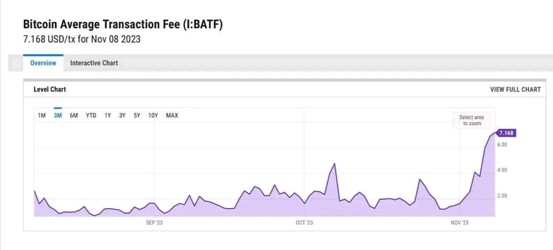Bitcoin network fees have surged amid the spike in minting a | Treding ...