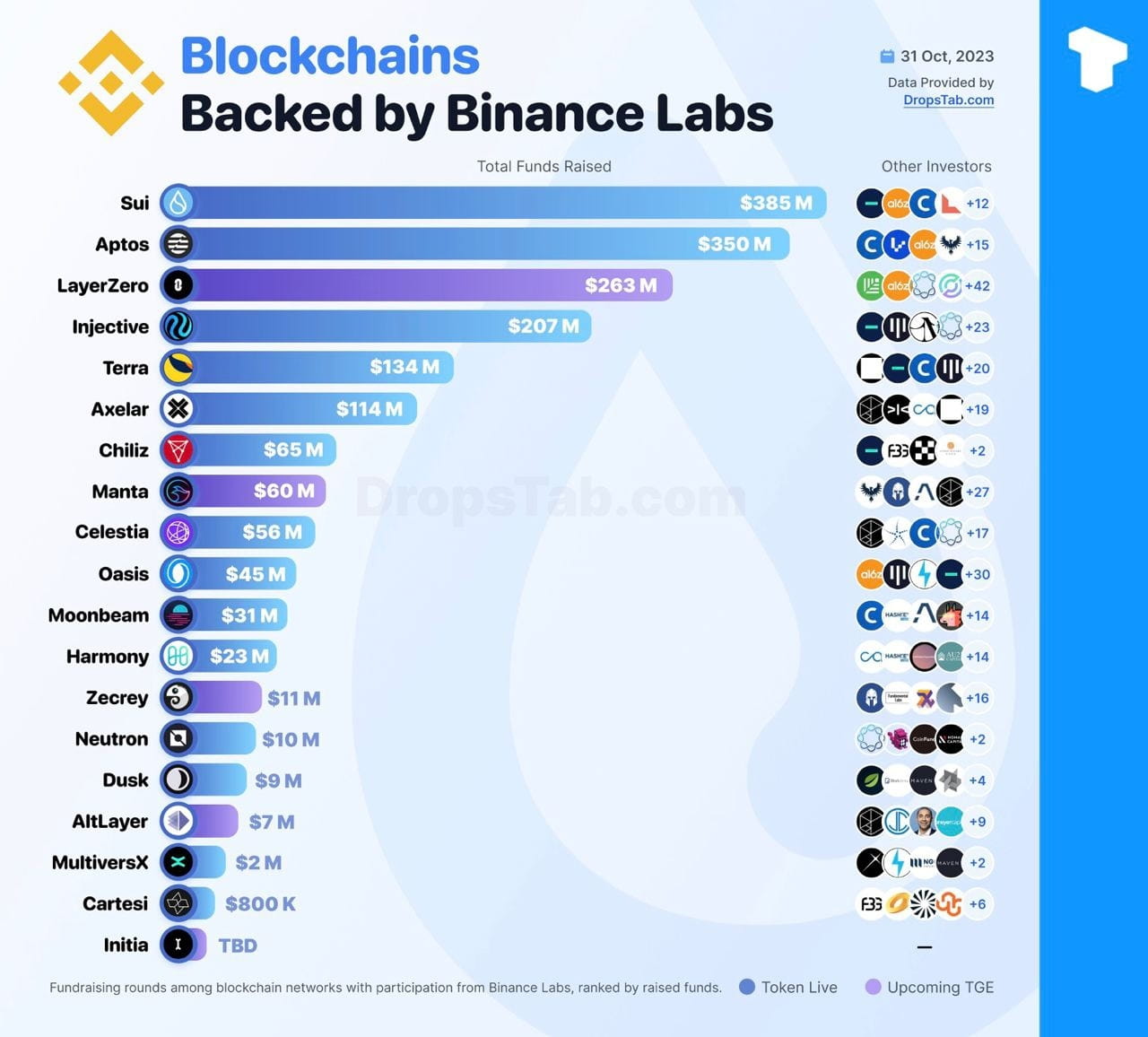 The data shows the top blockchains supported by Binance Labs | 7703 on Binance Square