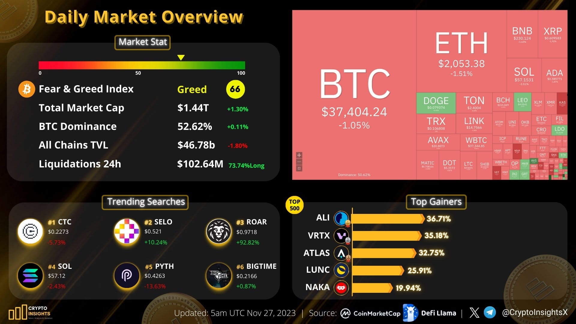 Daily Market Overview #BTC price trades around $37K 🔸T | Crypto Evolution on Binance Square
