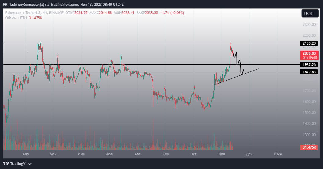 Good day! We have seen stagnation in ETH over the last few | Real Race Trade on Binance Square