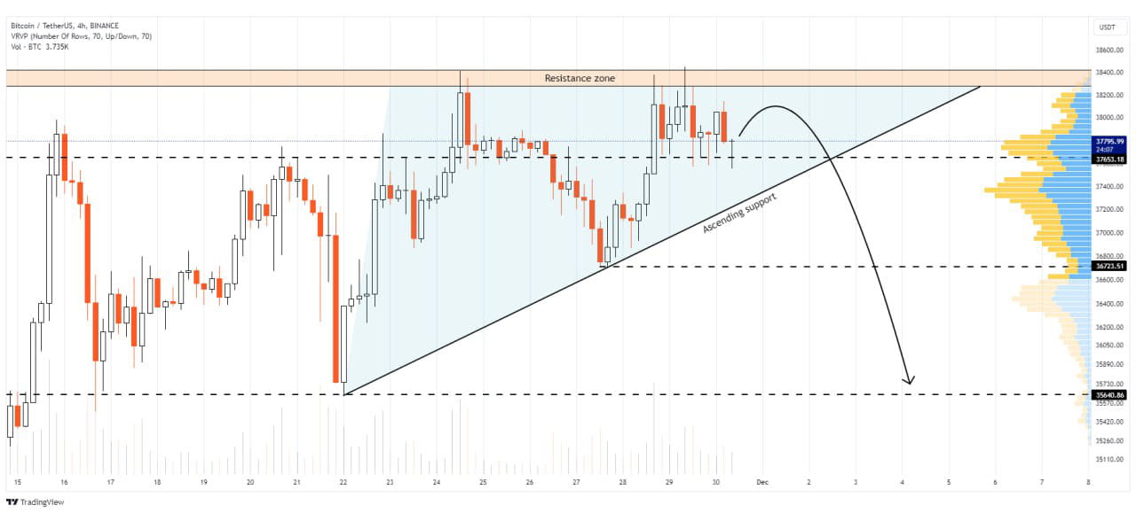 💰 #BTC/USDT is in a triangle pattern without a clear direc | CryptoEase ...