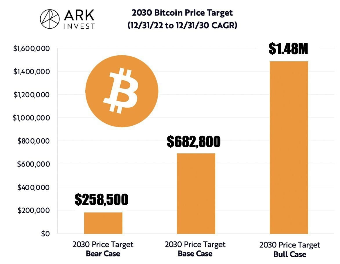 2030 Bitcoin Price Target is $1.48M by Ark Invest🔥🤭 ️ #BT | Kasonso ...