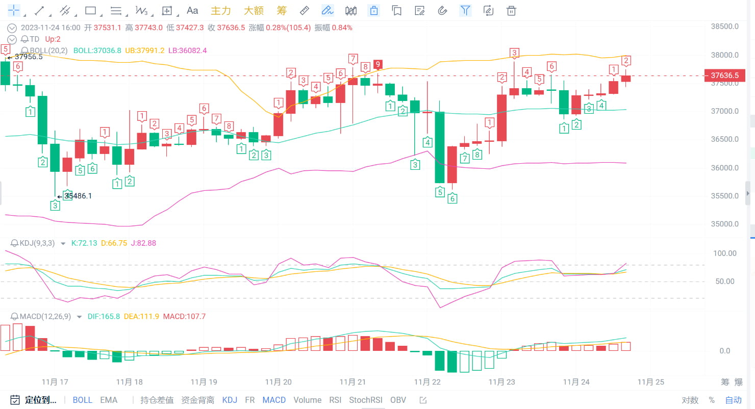 Today's gains are quite fierce, with the market touching the | 钟哥说币 on ...