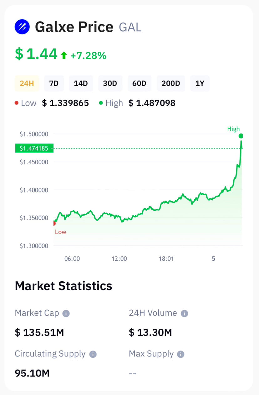 Live #GAL Price Summary As of Nov 5, 2023, the global crypt | JONBTC on ...