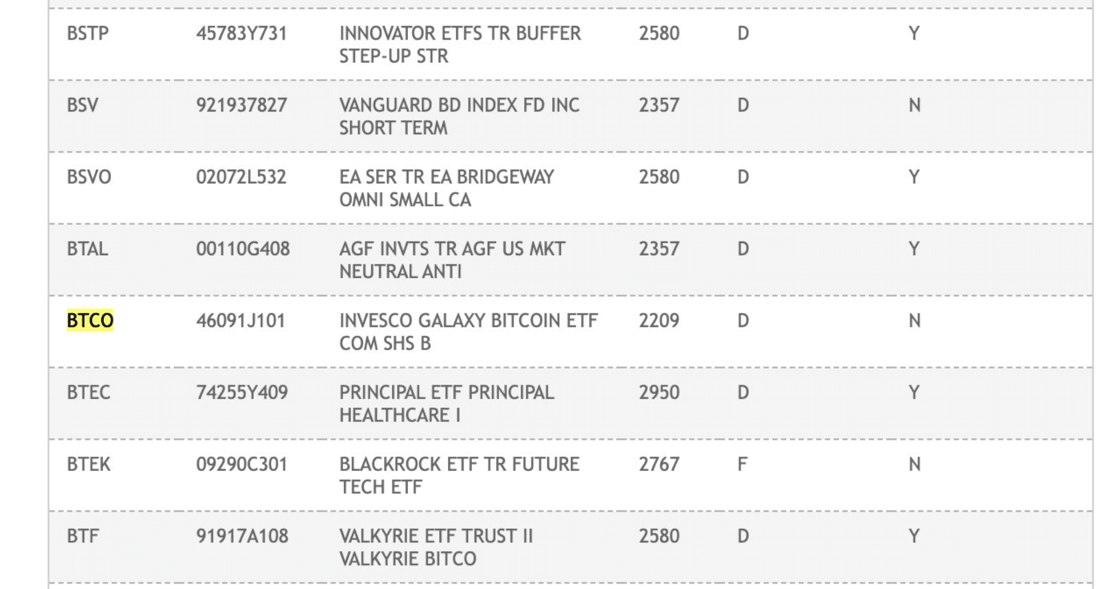 ⚠️Invesco Galaxy Bitcoin ETF (BTCO) listed on DTCC. 🔸Prior | COINTURK NEWS on Binance Square