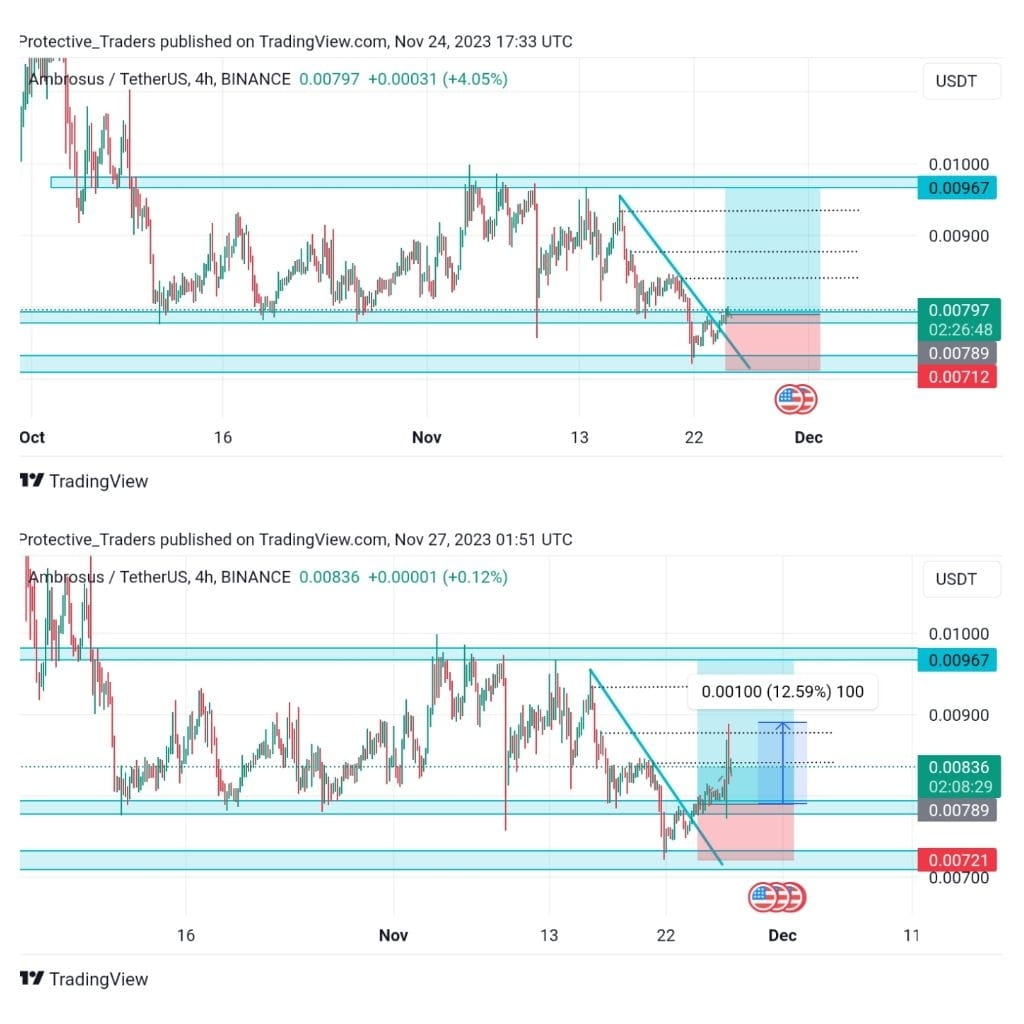 #AMB/USDT Oure Free Signal Target 2 hit, already 12.5% profi | CCY ...