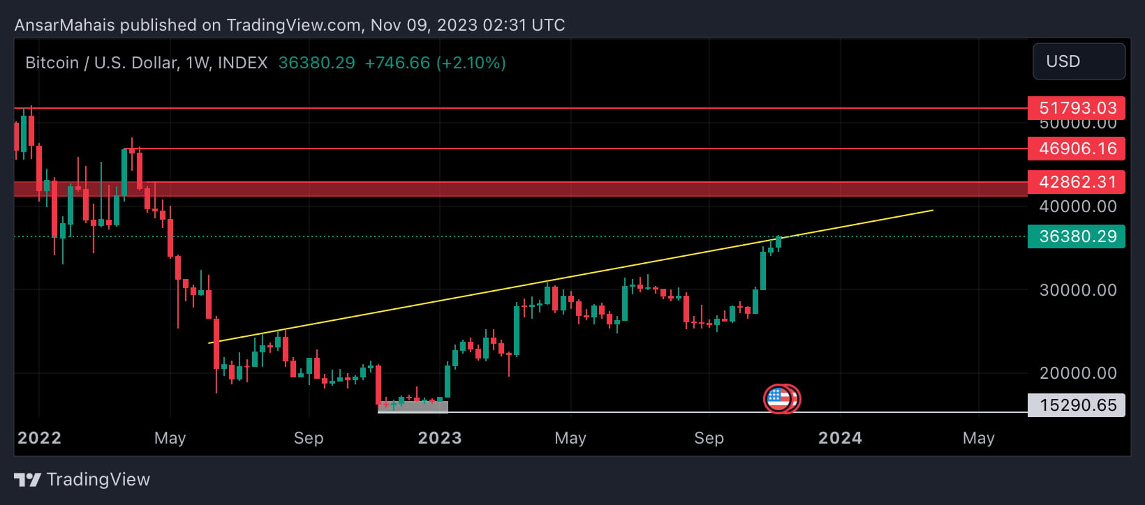 $BTC BTC Weekly Chart 📊 Today HIT 26K3 Next Target 🎯 In | AnsarMahais ...