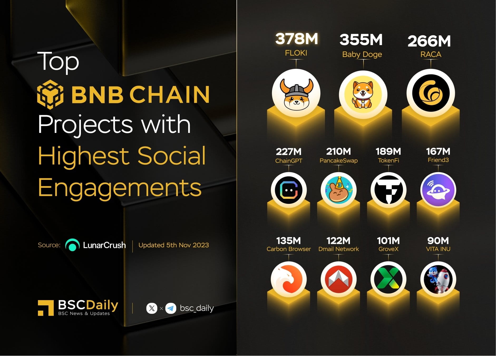 🎉 Top #BNBChain Projects with Highest Social Engagements 🔥 | Crypto ...