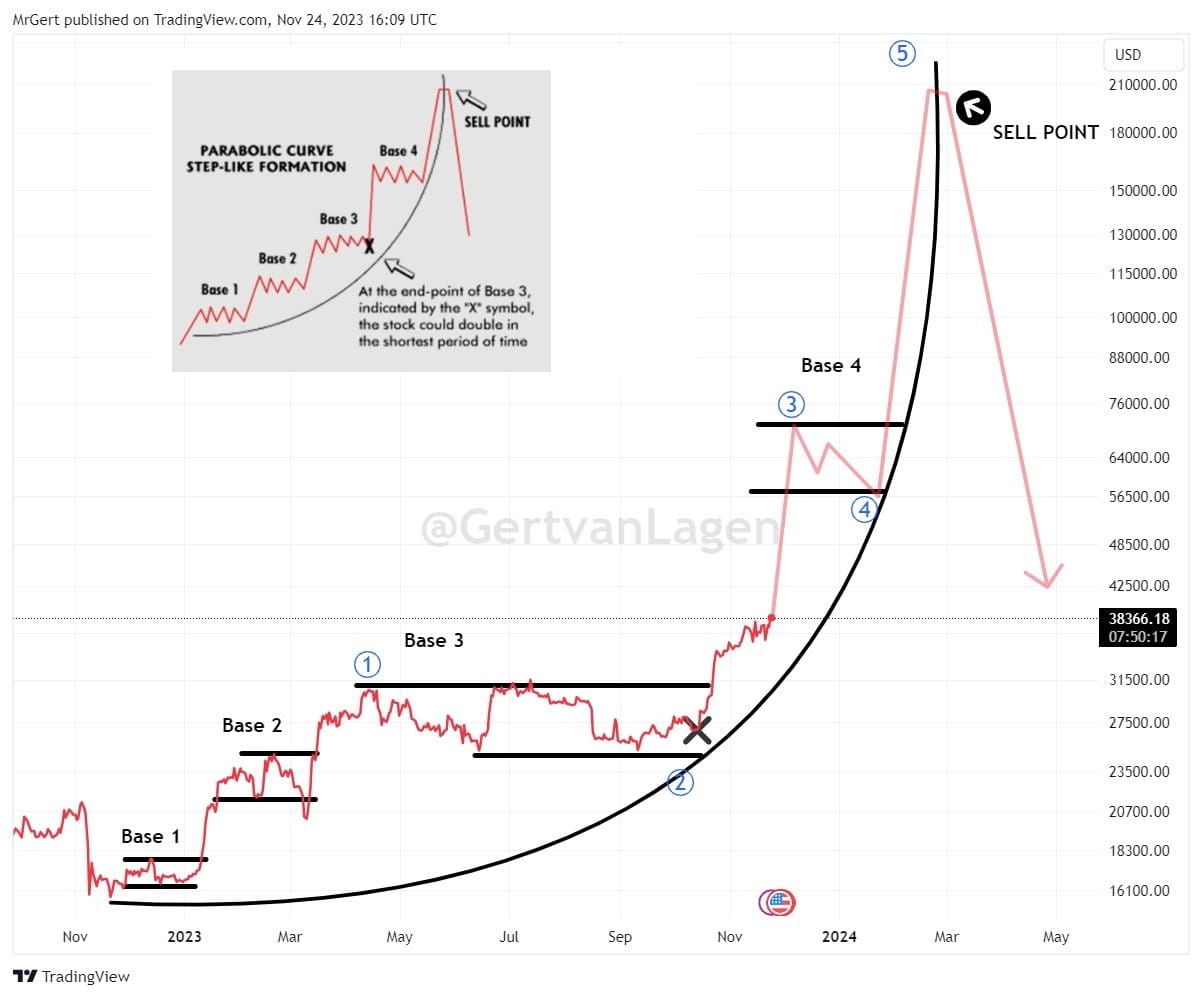 #Bitcoin - Update Parabolic Curve Step-Like Formation Pr | Kri on ...