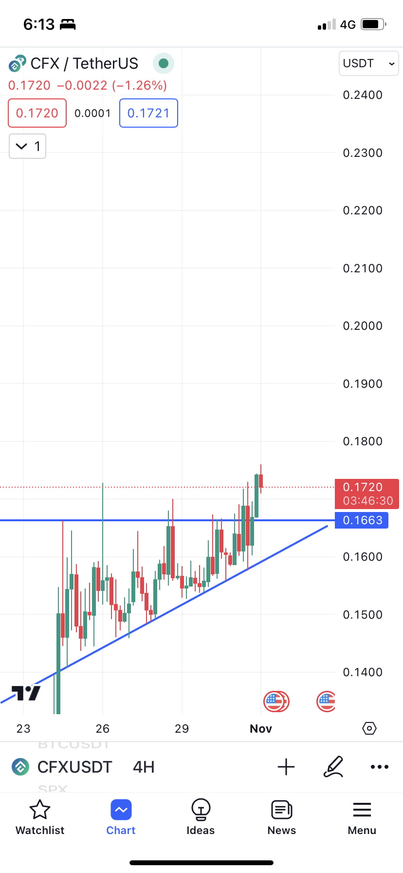 CFX target hit | Crypto currency Experts on Binance Square