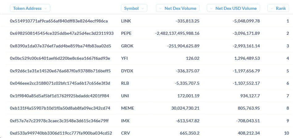 🔥 TOP 10 tokens with highest trading Vol from Smart DEX Tra | DataFi - Onchain Research on ...