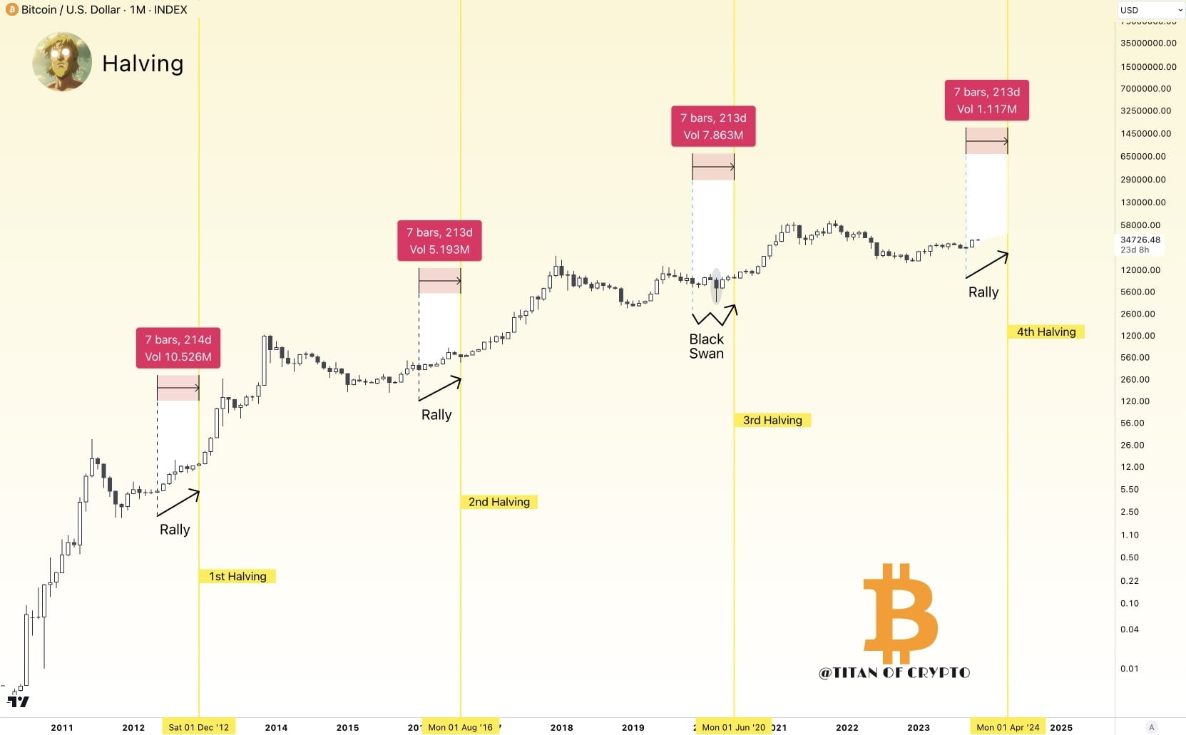 #Bitcoin HALVING RALLY 🚀📈 Make no mistake about it, th | Eternel insatisfait on Binance Square