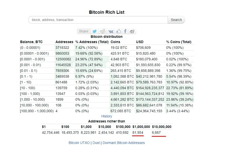 Bitcoin boom in 2023 created more than 60 thousand new millionaires ...