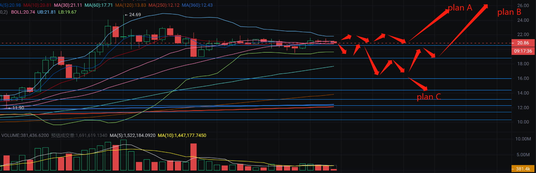 [Review AVAX at the close of this month on 2023.11.30] ①The | 独领风骚必暴富 on Binance Square