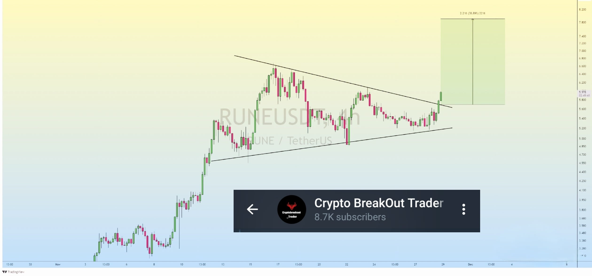 $RUNE (Update) has experienced an upside breakout from a | cryptobreakout_trader on Binance Square