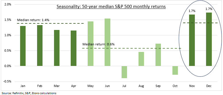 The 'Christmas rally' is coming early this year, according to ...