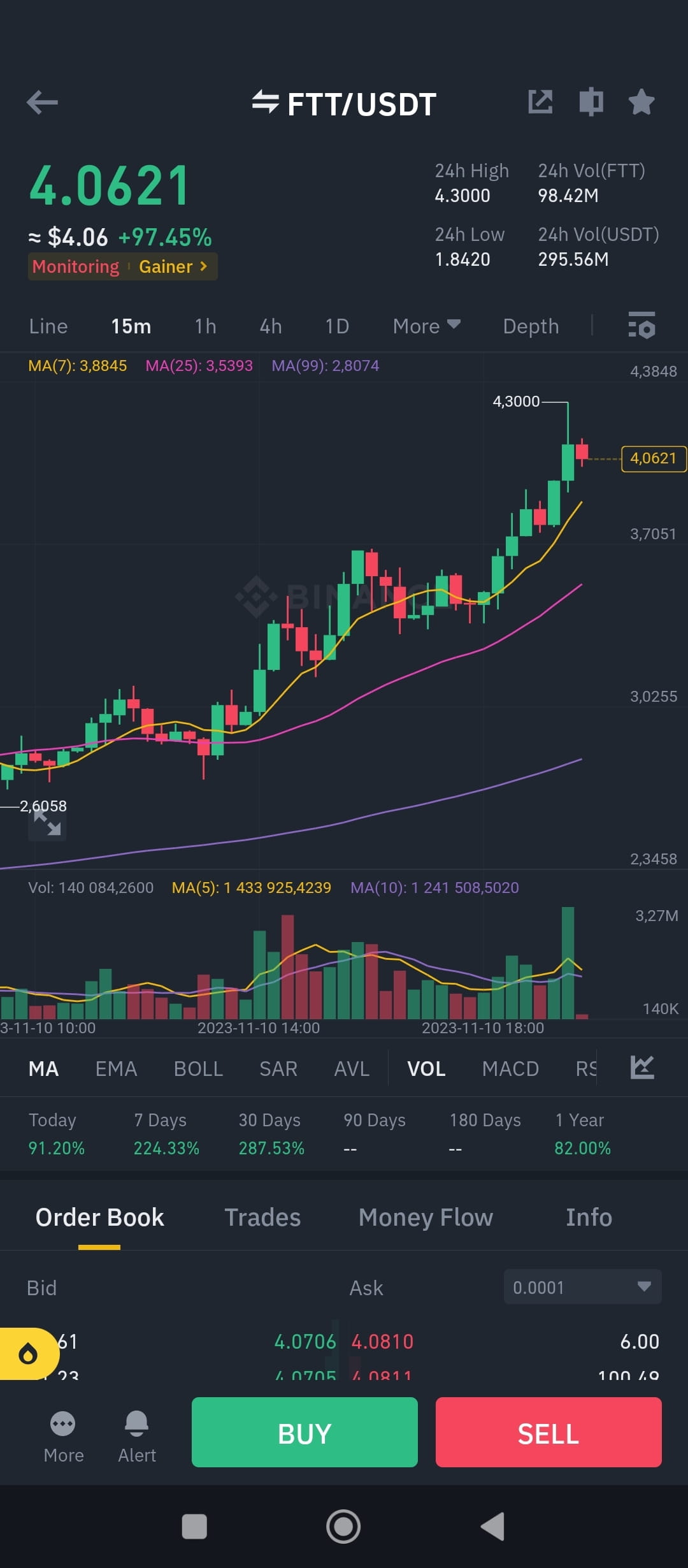 FTX Whales are back pumping FTT 3x so far this quarter 😎 W | GED on ...