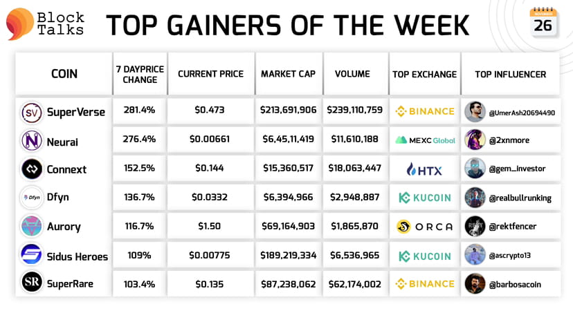 Top Gainers of the Previous Week! $SUPER $XNA $NEXT $DFYN $ | BlockTalks on Binance Square