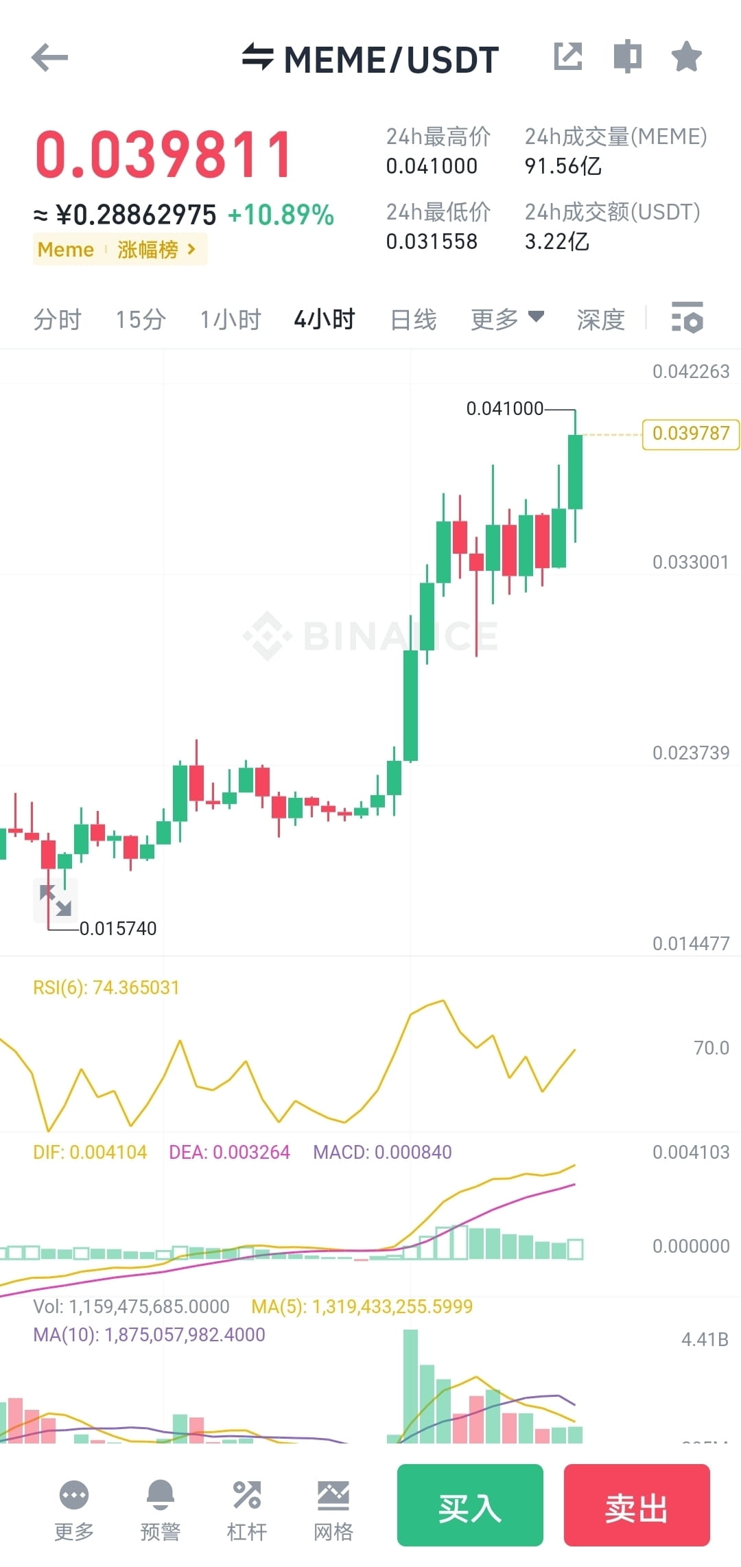 Meme is also one of the best-performing coins in recent time | CH途中说欢哥 ...