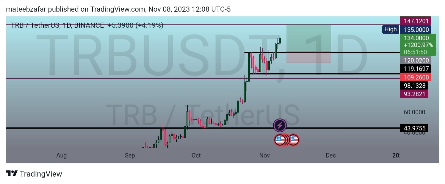 $TRB trb/usdt my target price 143 to 150 area and stoploss | Market ...