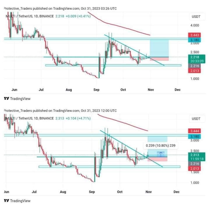 MULTI/USDT (Binance) (SPOT) Buy between 2.200 2.250--2.27 | Ubaid ...