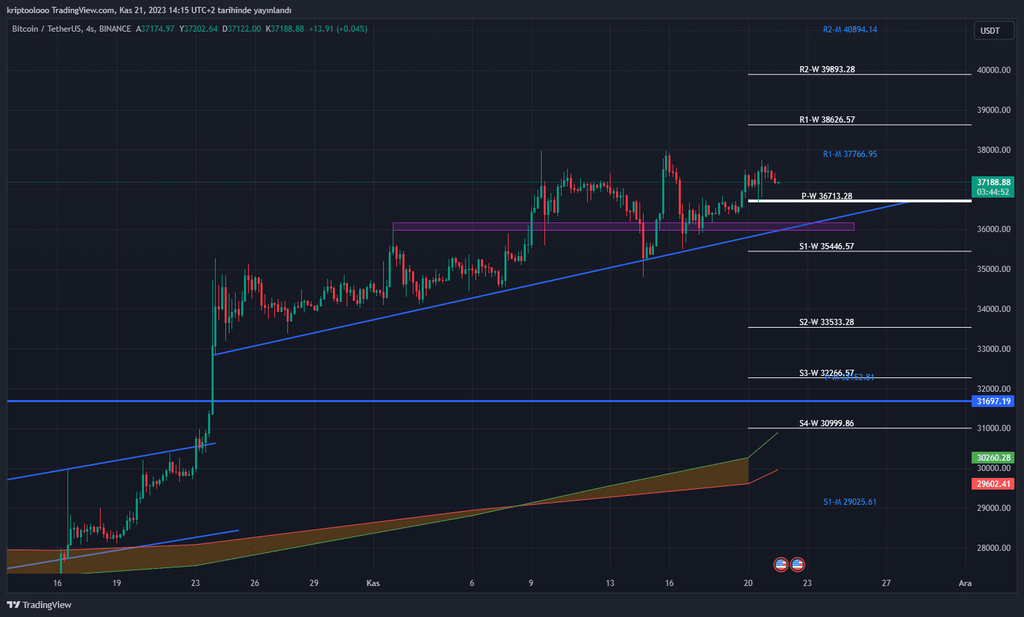 $BTC is creating a massive Ascending Triangle! There are | Lojii on ...