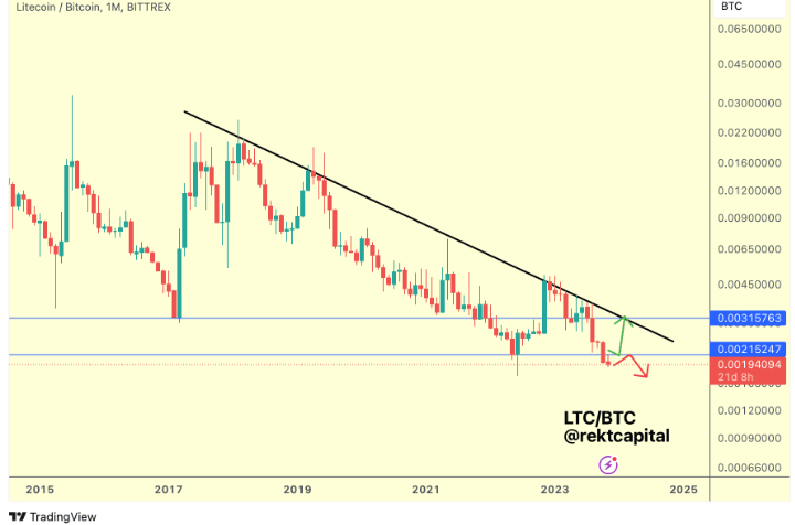 Litecoin - LTC/BTC $LTC 🪙 Last month, Litecoin on its BTC | CRYPTO ...