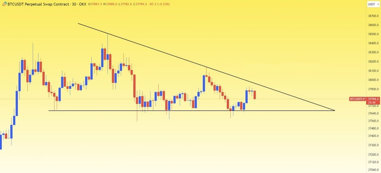 BTC Forming Descending Triangle Pattern On 30 minutes Timefr | Crypto ...