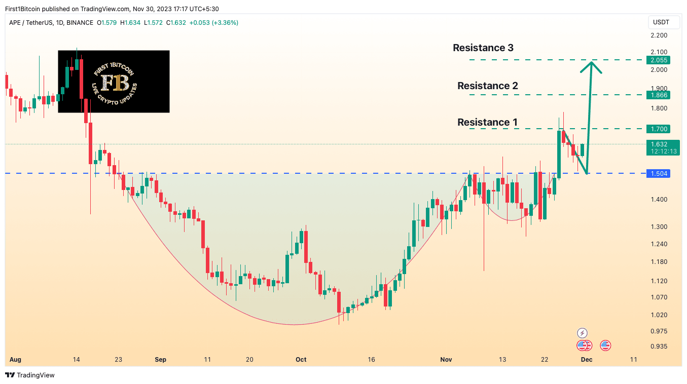 Bullish Signals in the APE/USDT Chart: A Cup and Handle Pattern Emerges ...