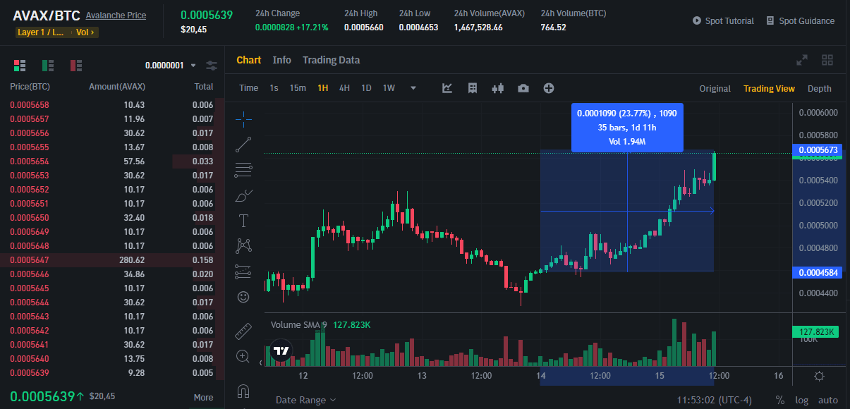$AVAX the #token native of #avalanche rises more than 20% | Ismeidy on ...