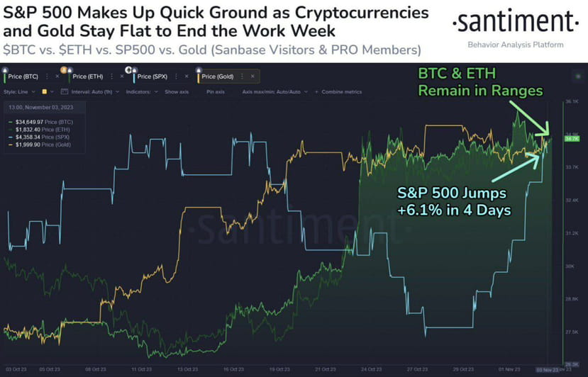 💸BTC is still marking time after the rally, while SP500 is | Daosnik on ...