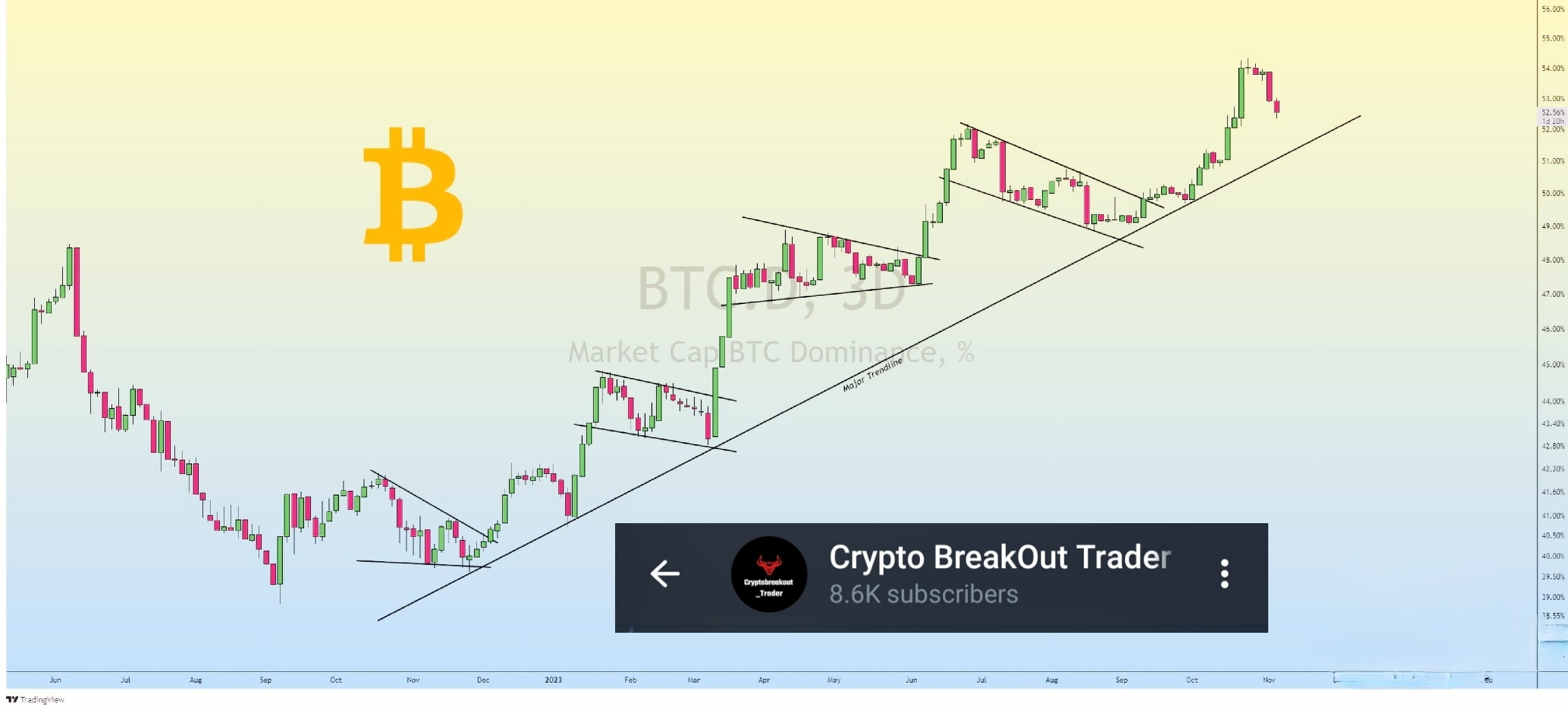 $BTC.D is presently surpassing the significant trendline, si | cryptobreakout_trader on Binance ...